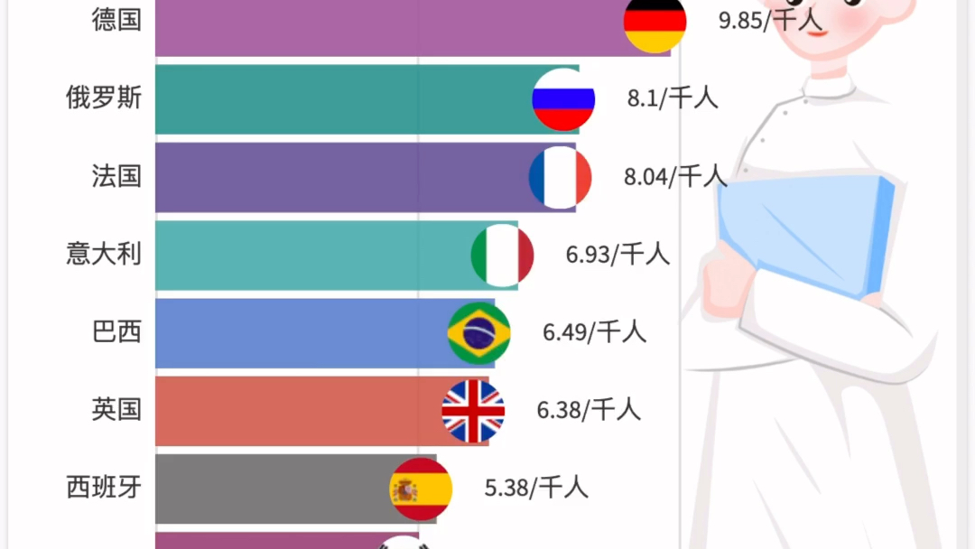 世界主要国家每千人拥有护士及助产士数量