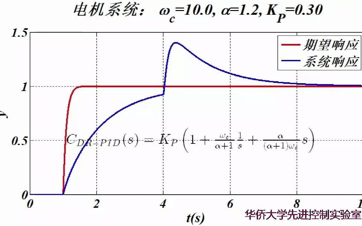 抗扰PID参数调节动图——几类典型系统