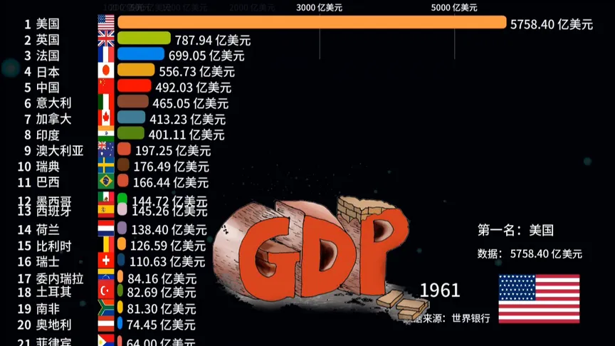 看数据:世界各国GDP排行