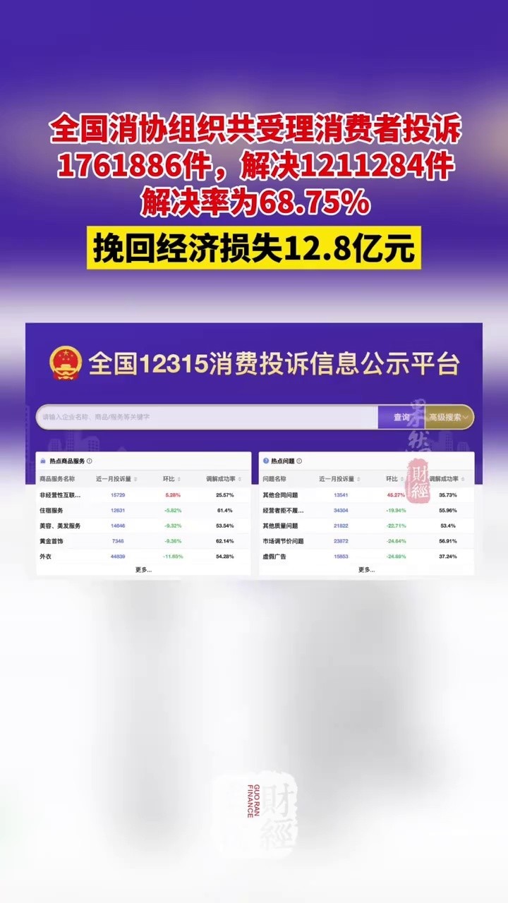 ...投诉176万件,挽损12.8亿元 #消费者权益 #维权 #充卡需谨慎 #电信诈骗