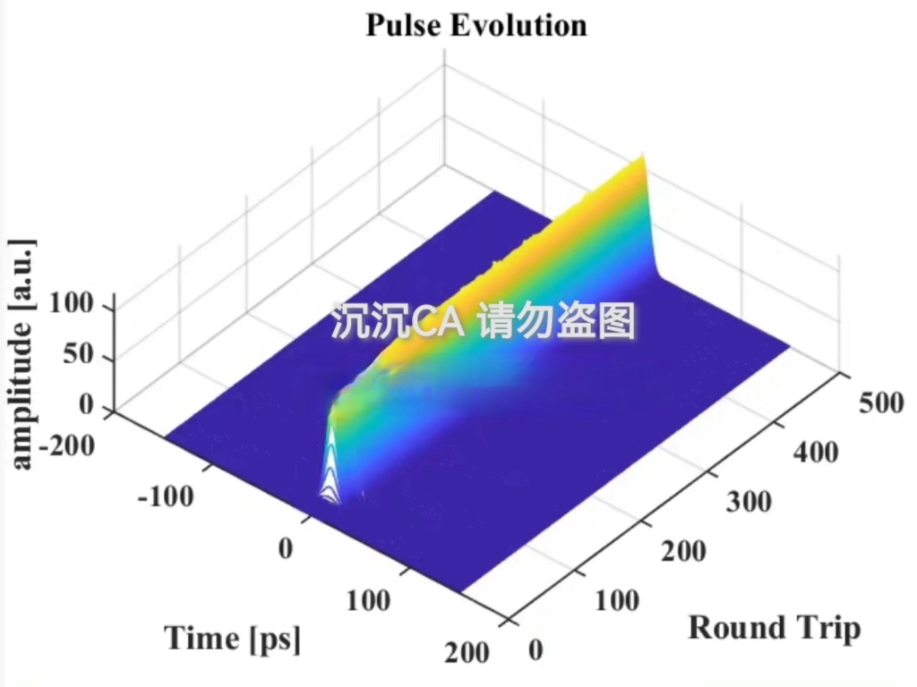 MATLAB分步傅里叶法仿真模拟光纤激光器锁模脉冲产生。模型解决了...