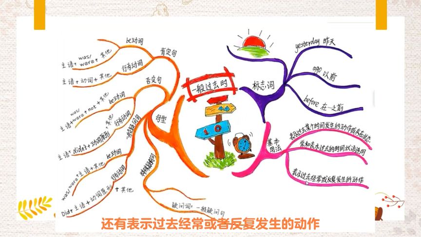 思维导图:小学生英语语法大全,4张导图8分钟让孩子英语快速逆袭