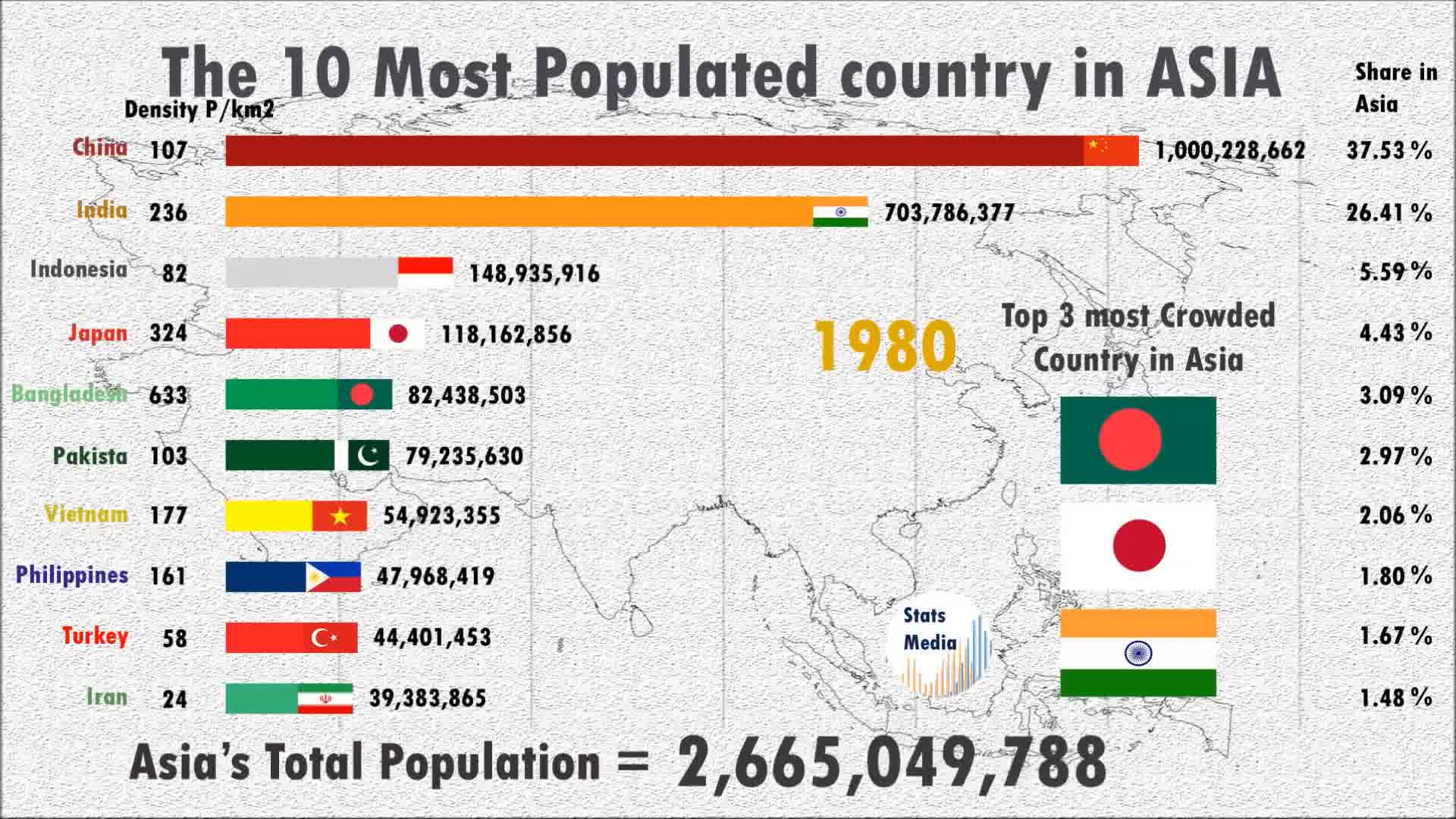 【可视图】1950年-2019年十大人口最多的国家排名历史