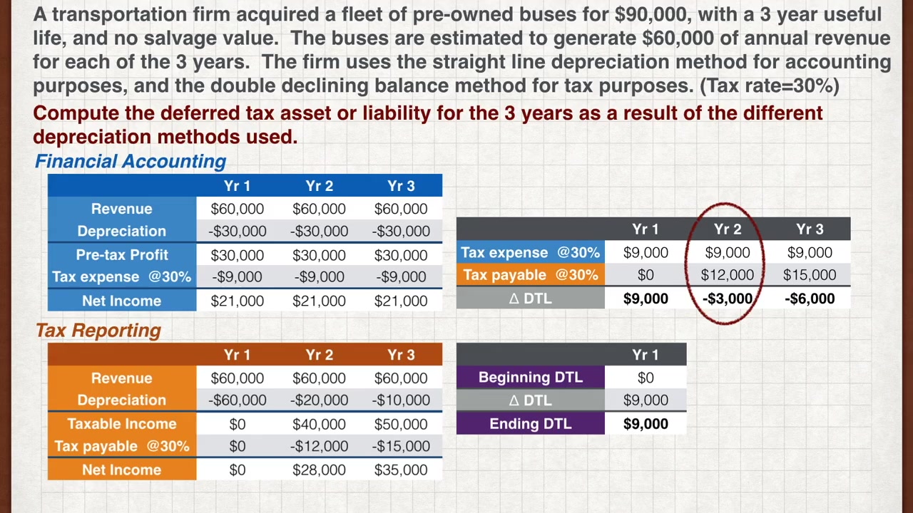 【CFA经验分享】独家视频动画!cfa一级重点难点讲解-财报(税基和...