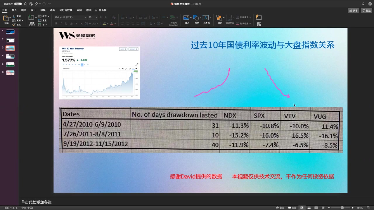 美股专题-最新指数分析--历史上国债利率对美股大盘指数的影响。美股...