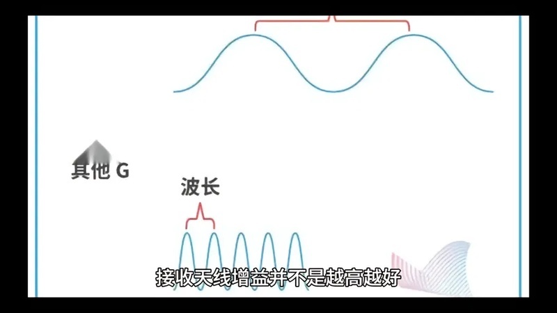 创作灵感 天线增益对信号传输距离和质量的具体影响是什么