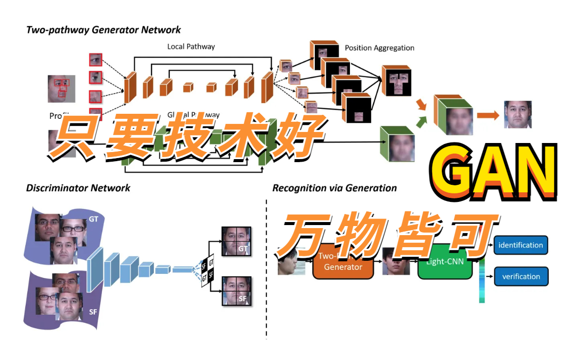 【万物皆可GAN】清华博士全力打造,三小时带你学会生成式对抗神经...