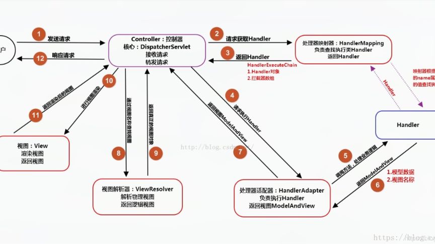 05-技术分析之Struts2框架的执行的流程