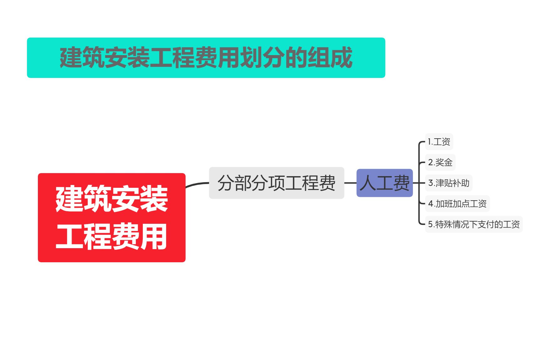 分部分项工程费之人工费