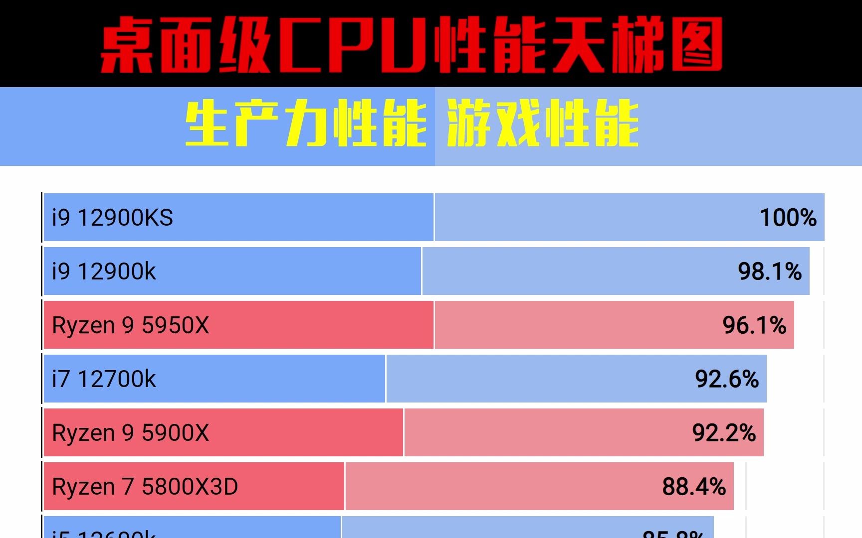 2022年最新CPU综合性能天梯图排名