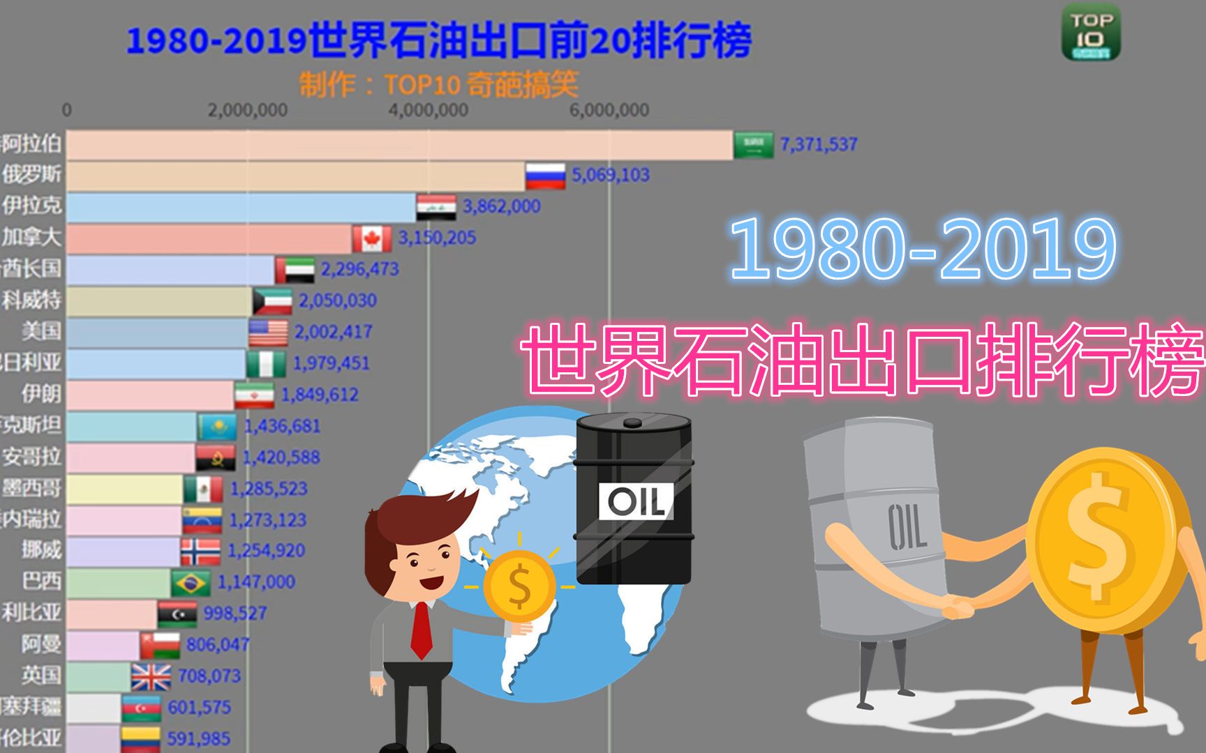 世界上哪国石油出口量最多?1980年2019年世界石油出口排行榜!