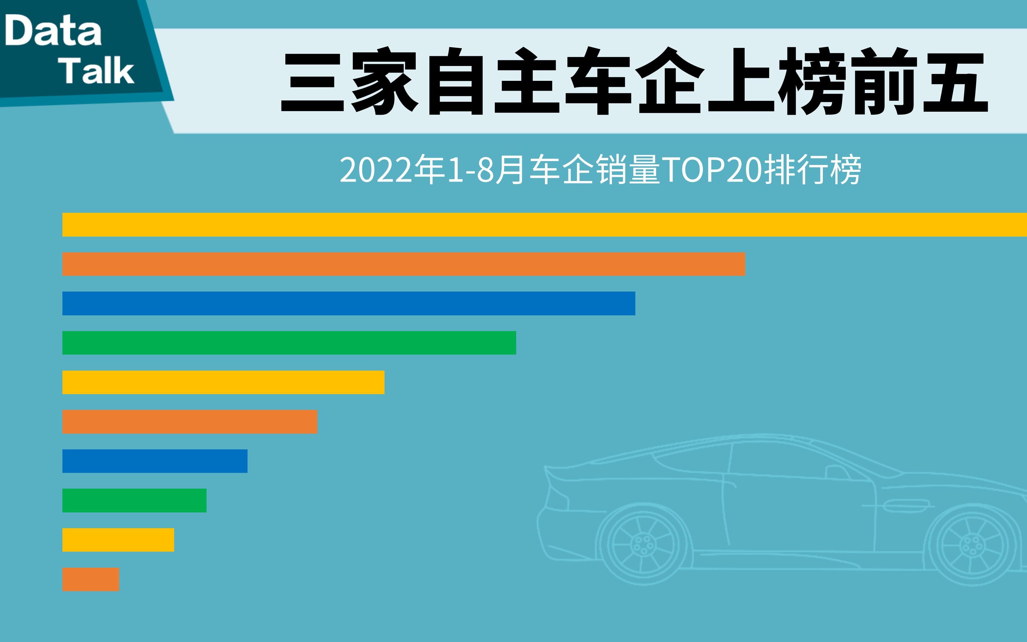 2022年1-8月车企销量TOP20排行榜:三家自主车企上榜前五!