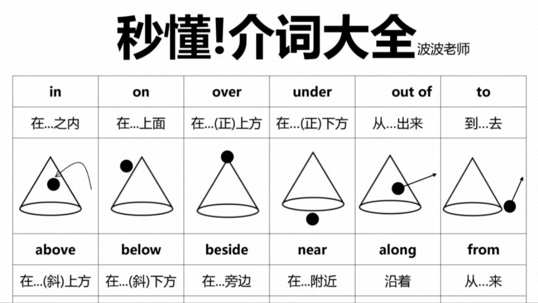 秒懂!英语介词大全!一篇搞定!超详图解!