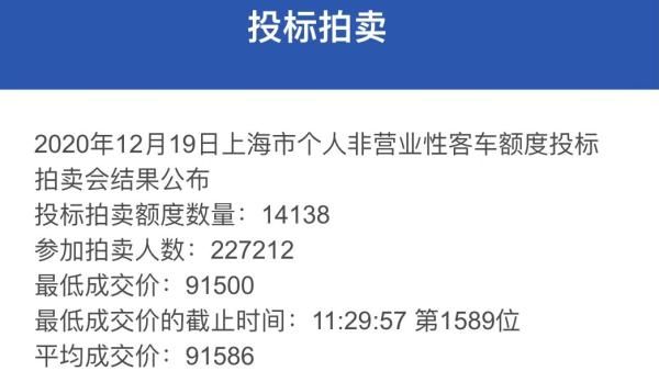 今年最后一次沪牌拍卖:中标率6.2%,均价91586元