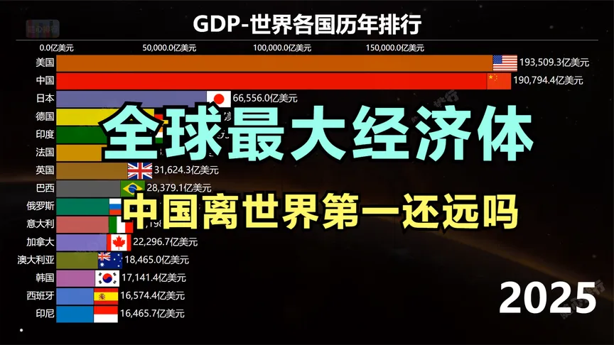 中国将超越美国?世界各国经济实力排行 谁是全球最大经济体