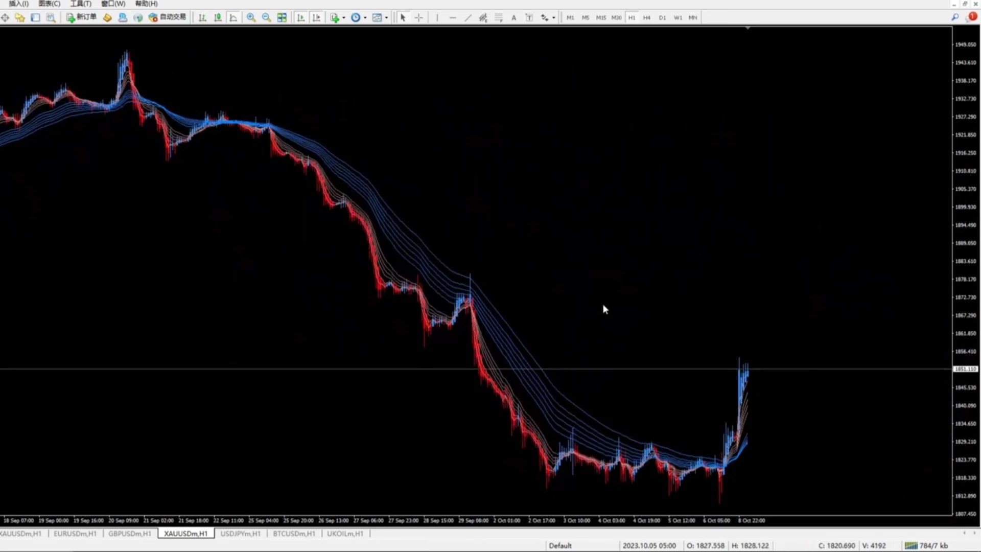 Meta TRAder 4外汇交易平台精选趋势指标顾比均线分享