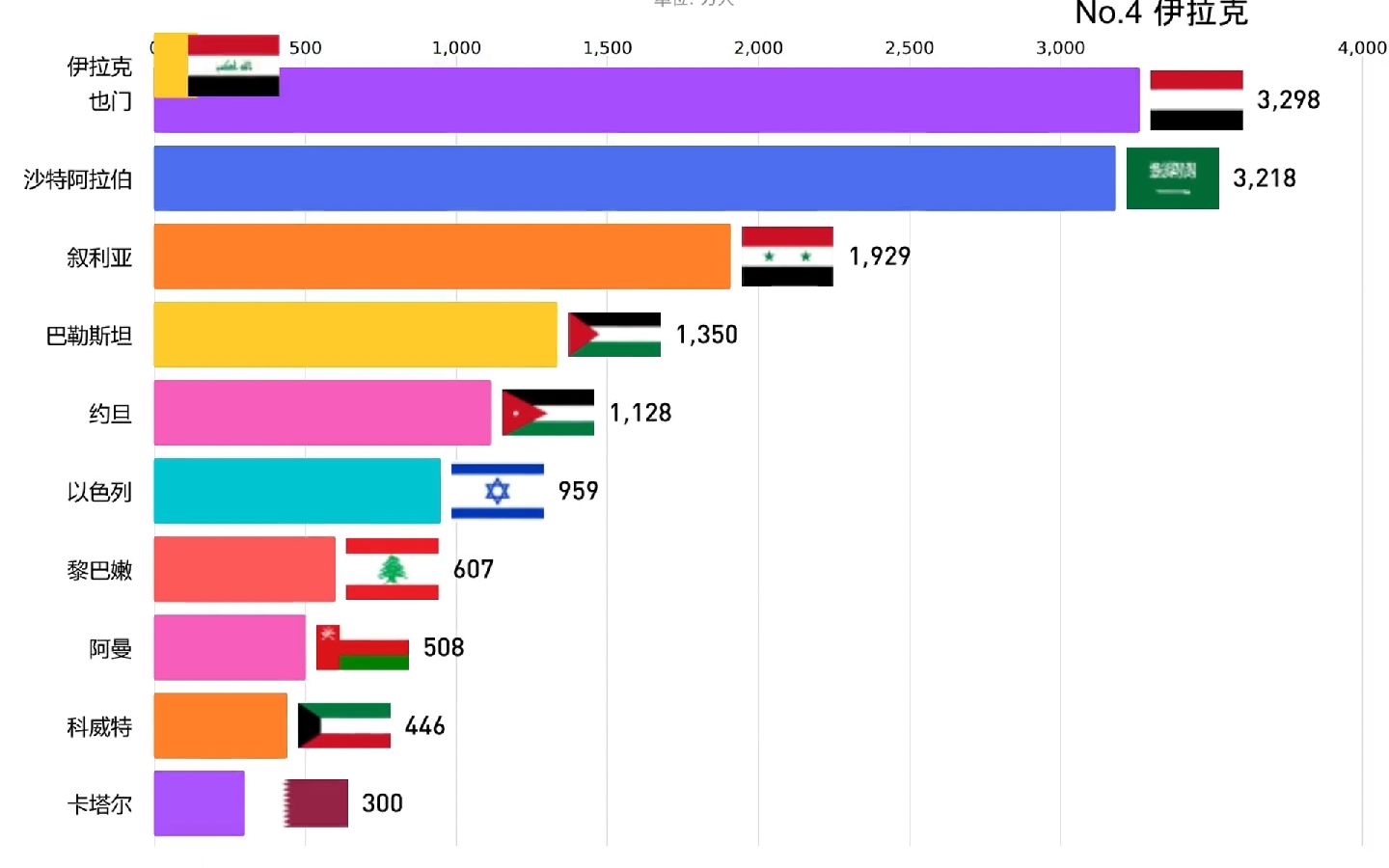 中东国家人口数量排行,以色列不到千万,巴勒斯坦1350万。