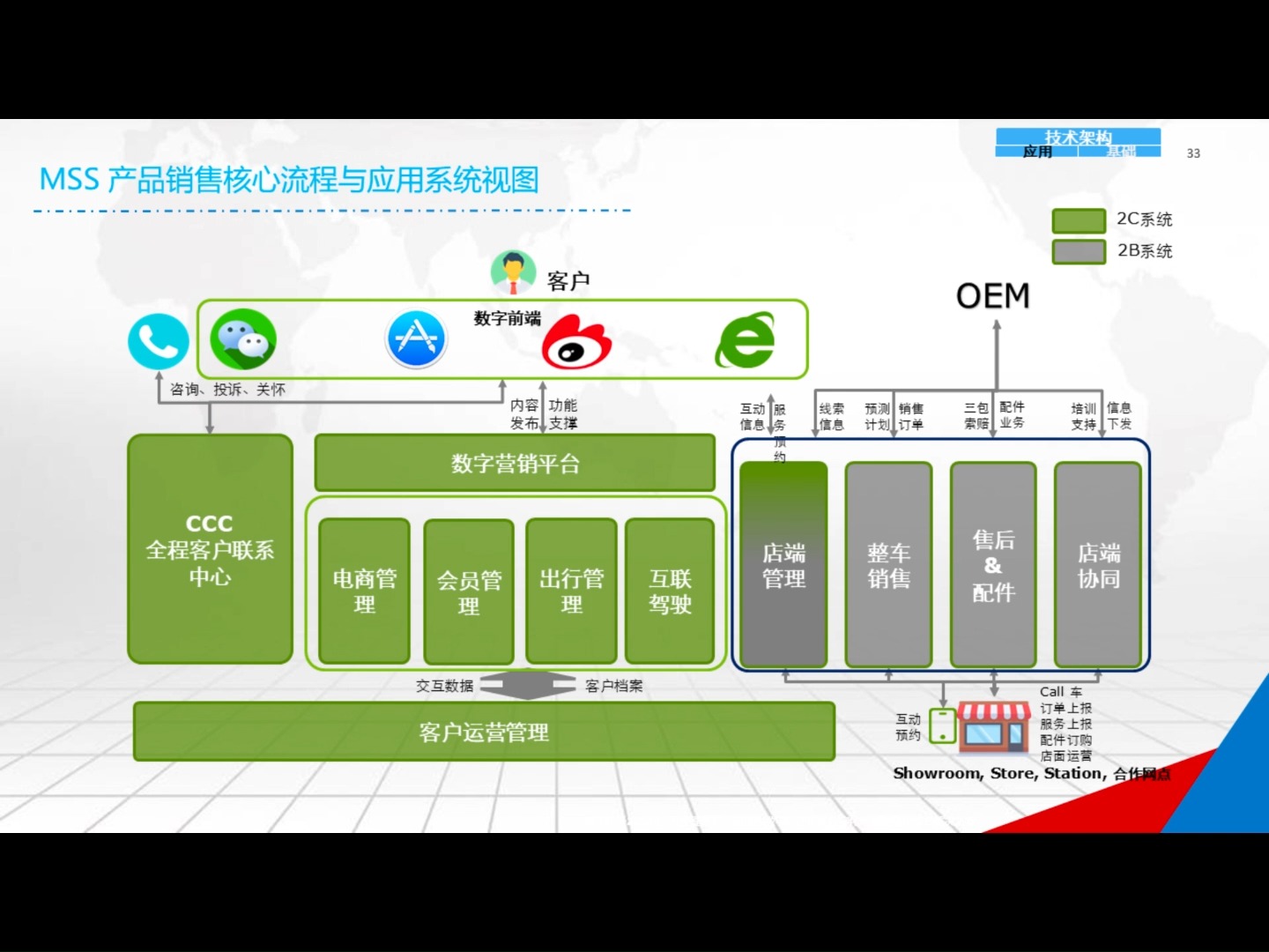 大型汽车集团企业IT信息化(管理架构、应用架构、技术架构)战略规划(...
