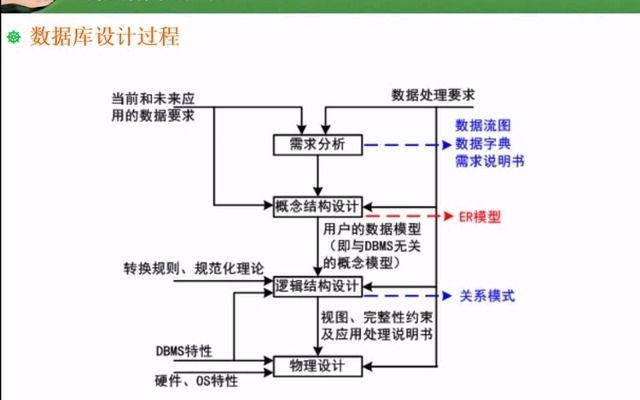 【软考中级+三连必过】44. 4.03 数据库设计过程说明