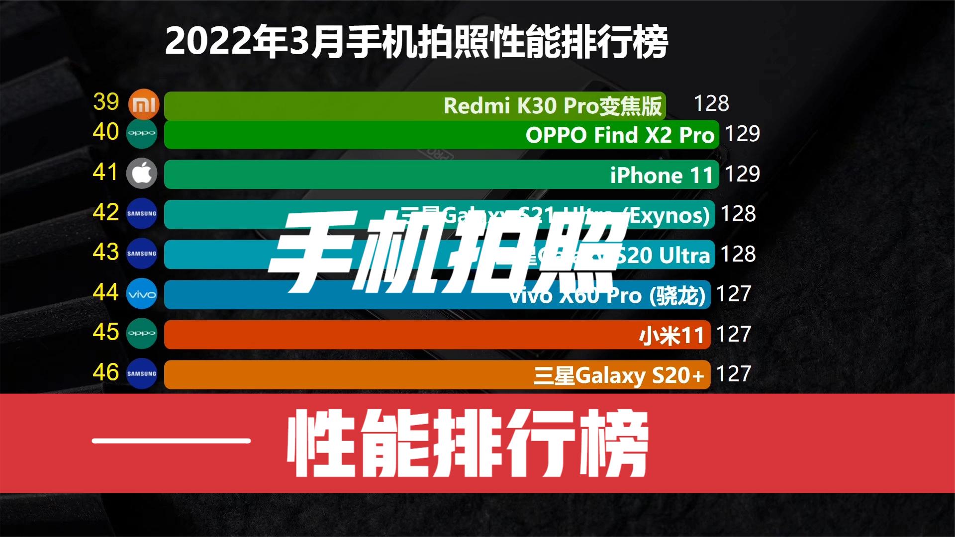 2022年3月手机拍照性能排行榜,国产手机占据前三