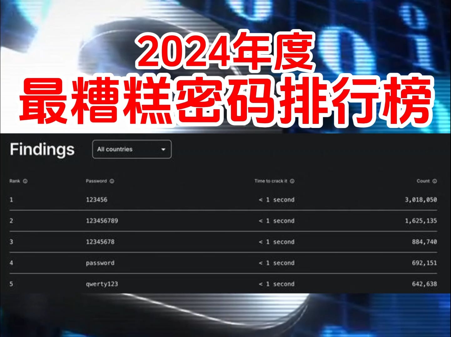 “123456“登顶弱密码榜首,这里面有没有你的?