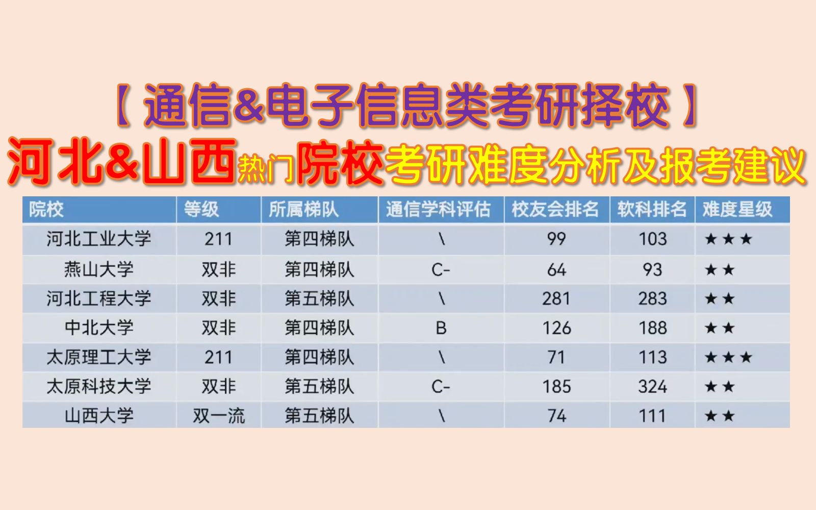 【通信&电子类考研择校】河北&山西有哪些可选择的学校?[河北工业...