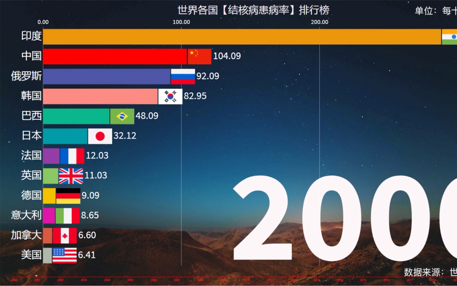 世界各国结核病患病率排行榜