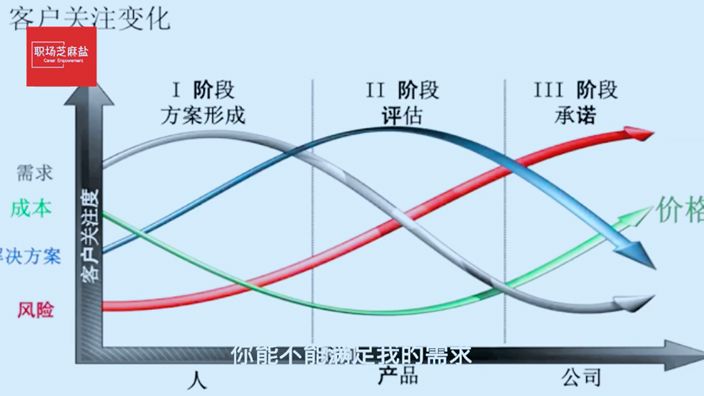 销售方法论15:在不同阶段,客户究竟最关注什么?一张图看懂客户