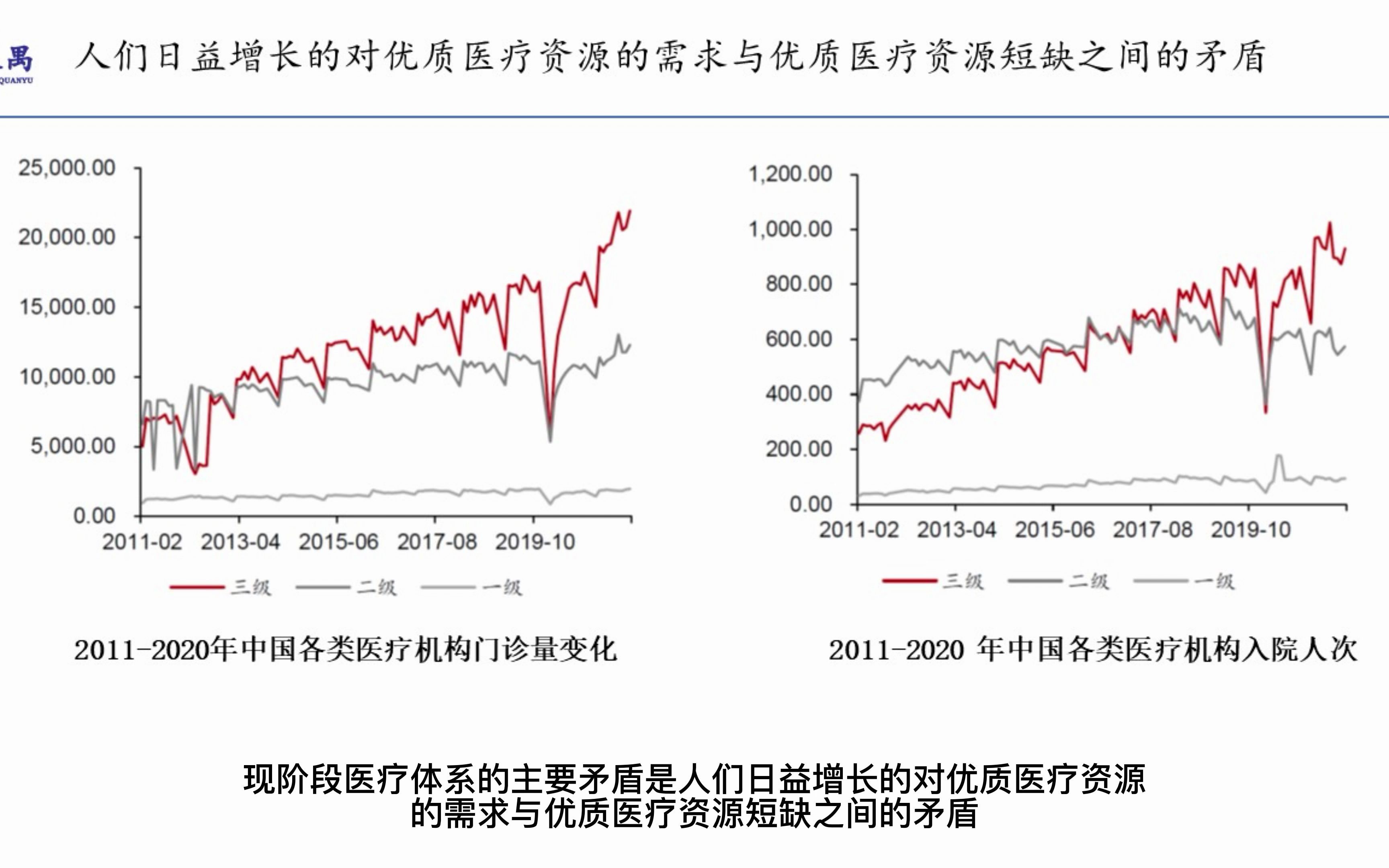 医疗新基建之一:优质医疗供给不足是主要矛盾