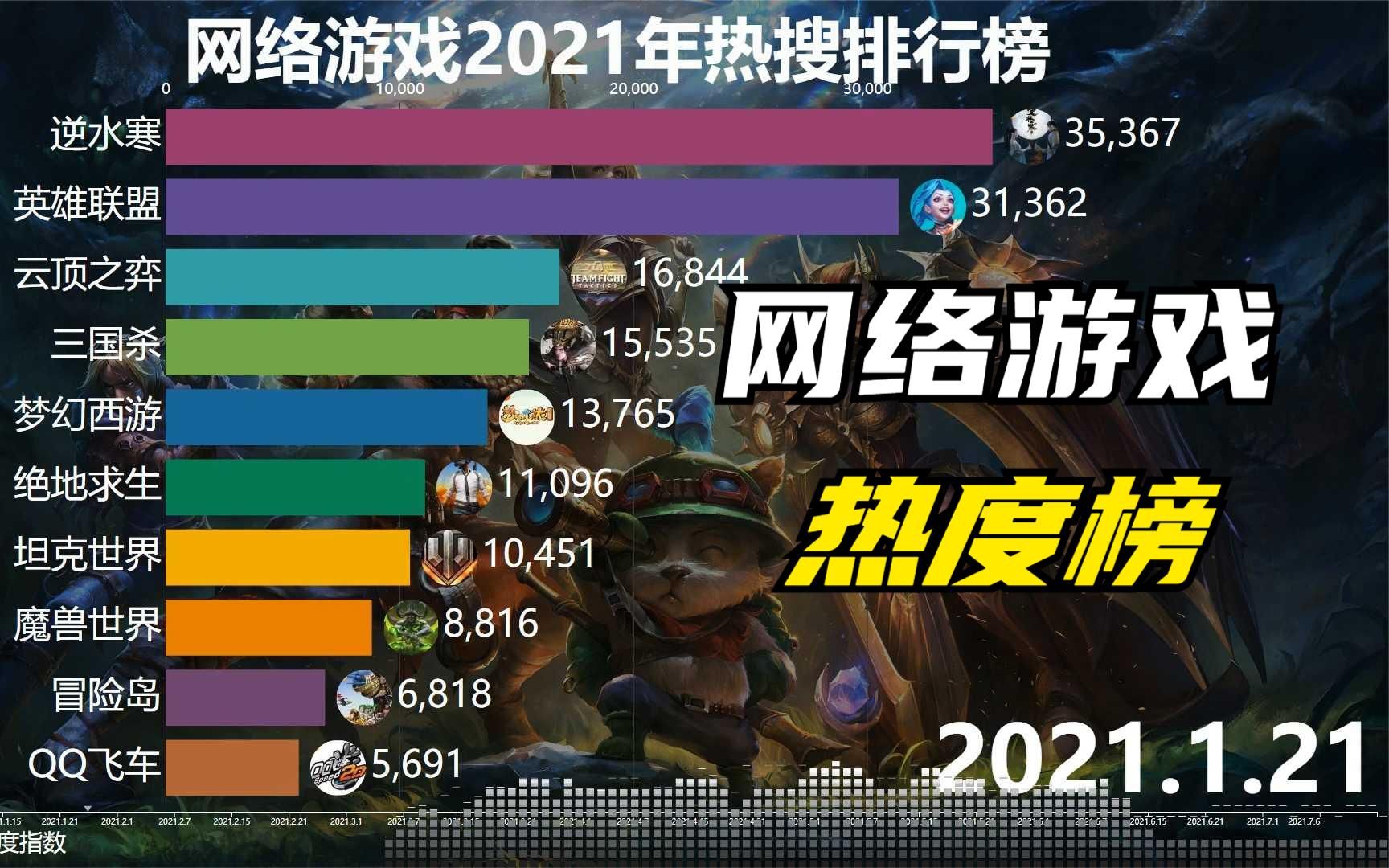 网络游戏2021热度排行榜,前十名里你玩过几款