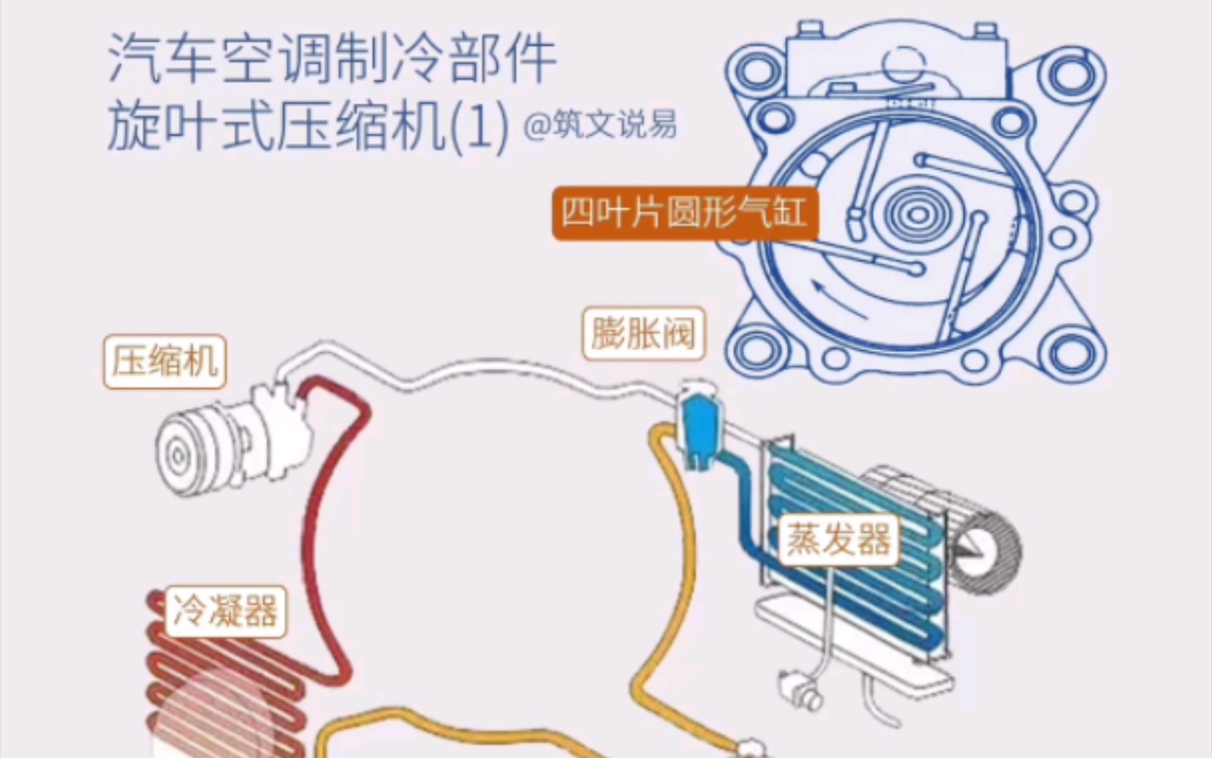 汽车空调制冷部件,旋叶式压缩机结构原理(1),四叶片圆形气缸压缩