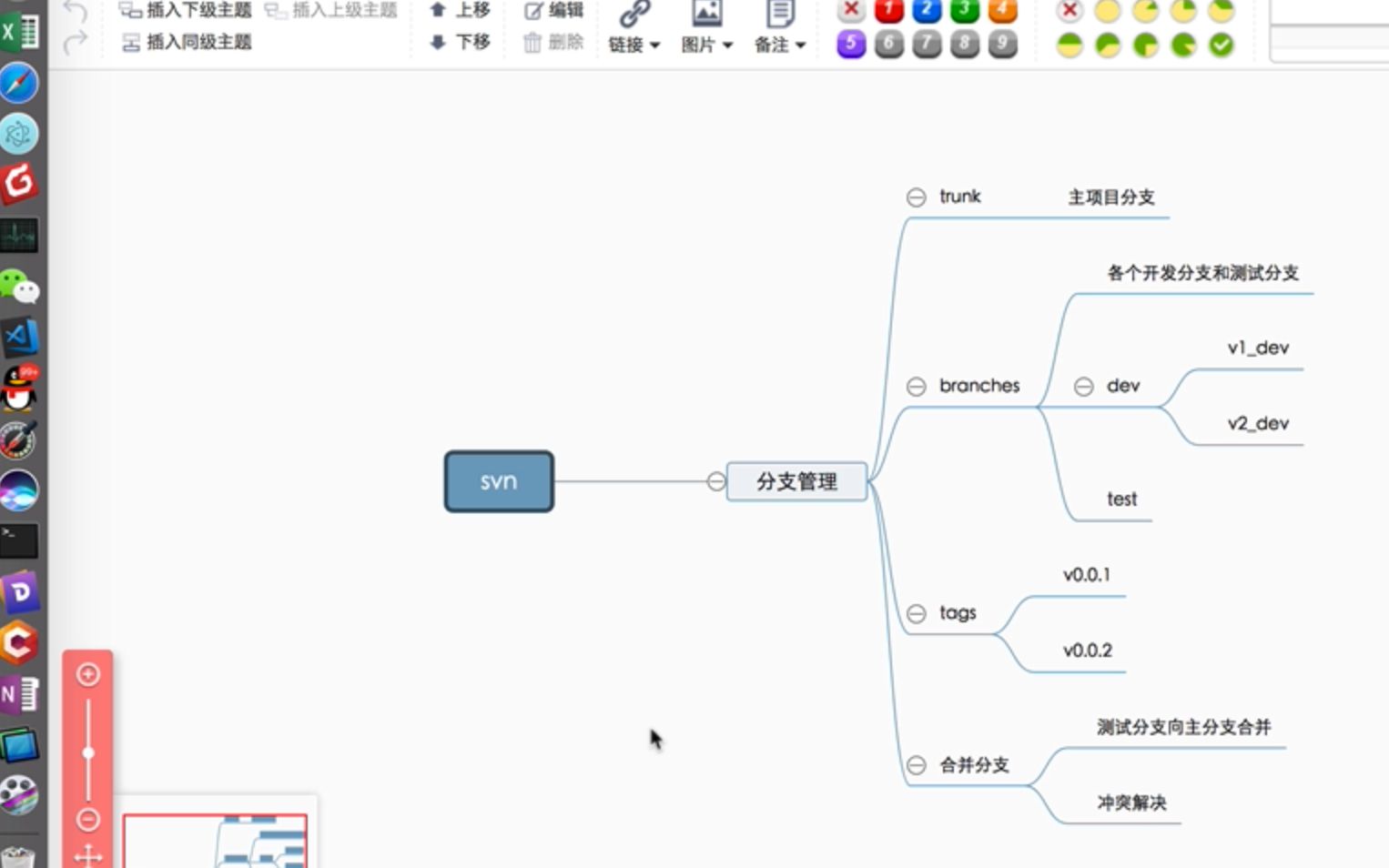 项目管理配合SVN分支管理