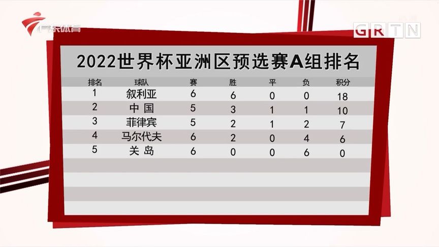 2022世界杯亚洲区预选赛A组排名