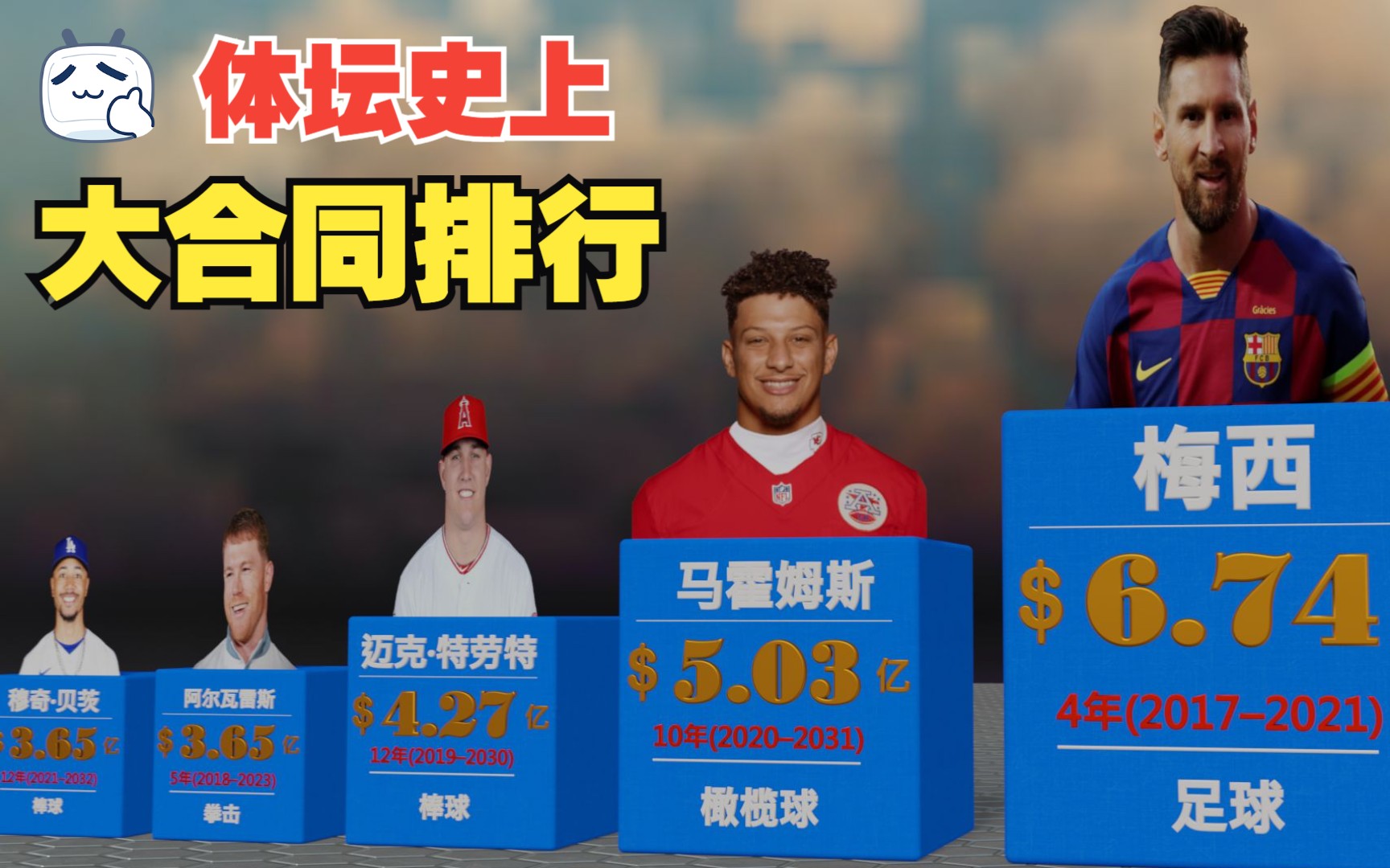 体坛史上大合同排行:约基奇2.7亿只能当弟弟,足球仅1人上榜