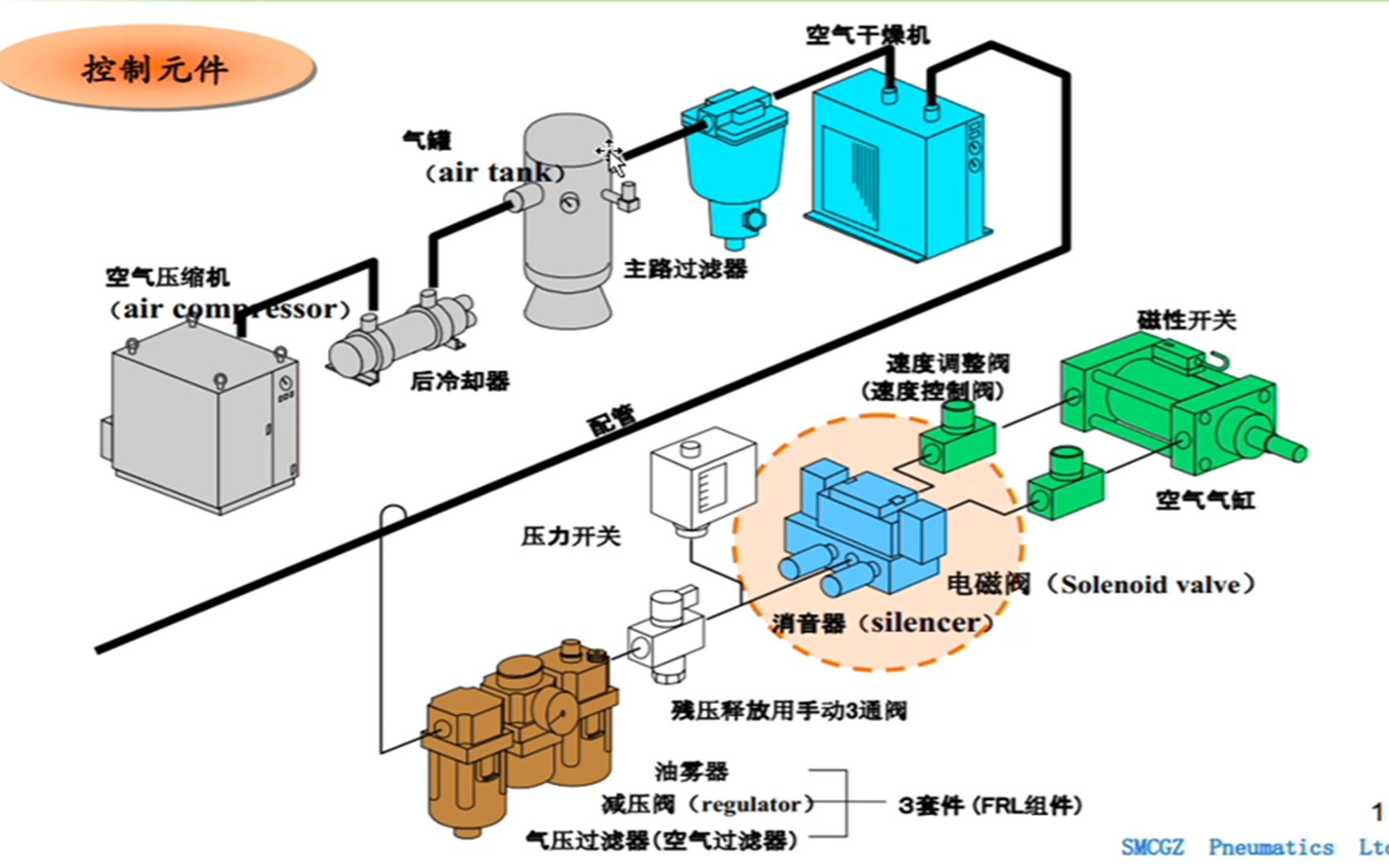 气动系统主要由哪几部分组成?各部分的作用是什么?