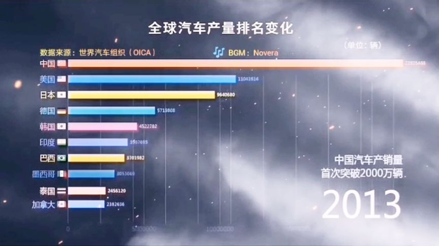 世界各国汽车产量排行榜,看看中国是如何从无到有、从合资到自主