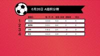 2018俄罗斯世界杯 A组积分榜 乌拉圭三战全胜与俄罗斯杀出重围