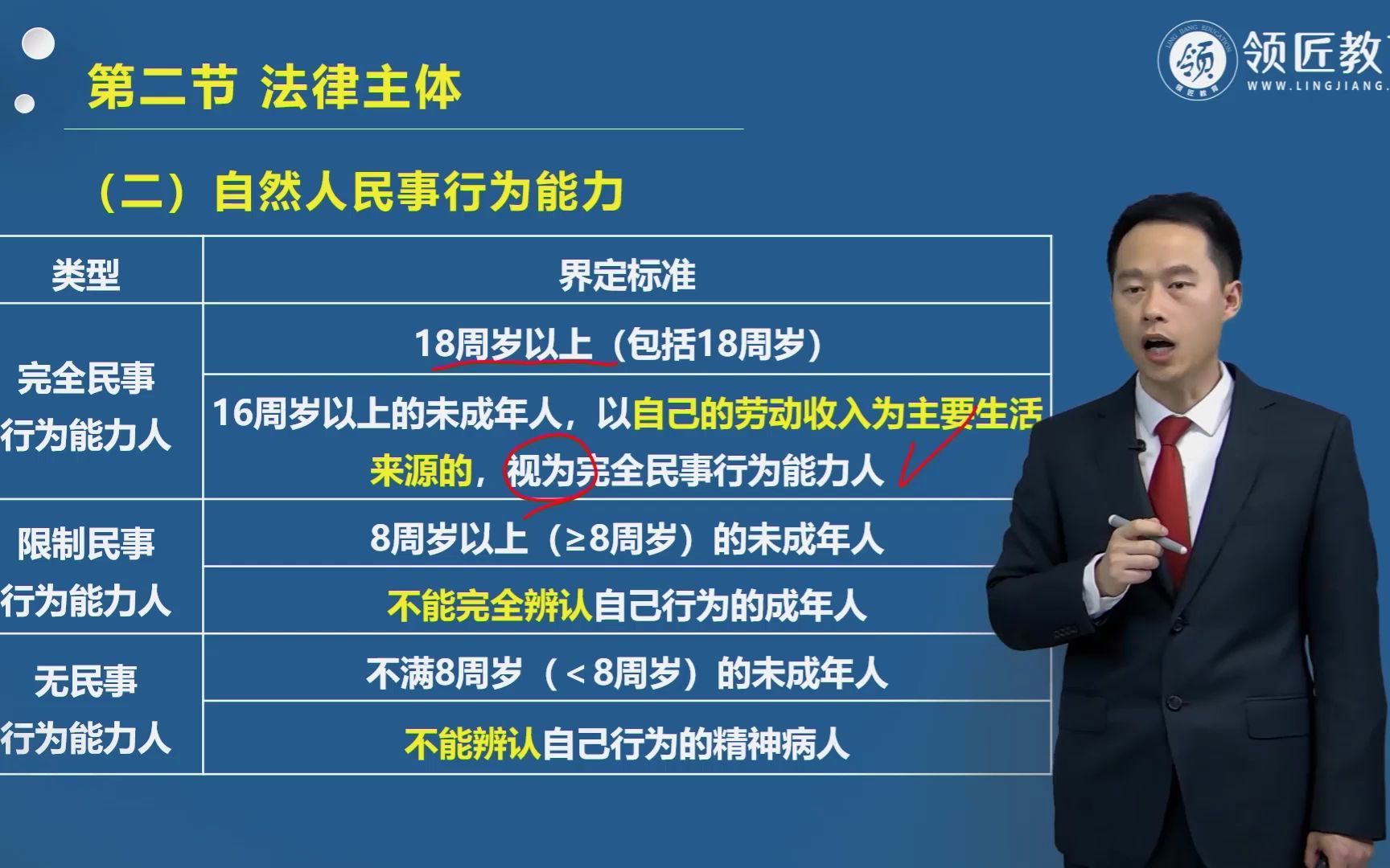 初会经济法知识点:自然人民事行为能力