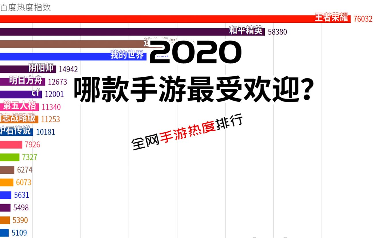 最全!2020手游热度排行:哪款手游最受欢迎呢?