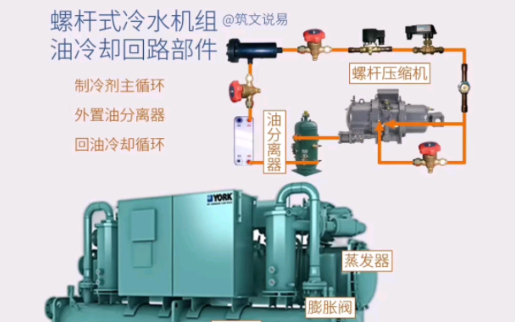螺杆式冷水机组,油冷却回路部件,外置油分离器与油冷却
