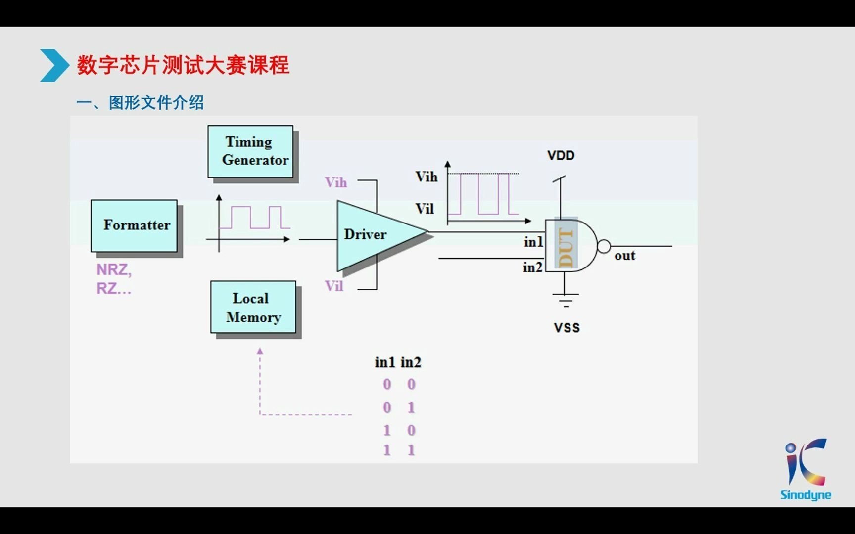 (二)数字芯片测试2:基于ST3020-DS数字测试系统中的函数与指令