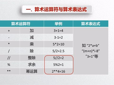 15.4.1.3Python的运算符与表达式(Av804768259,P15)