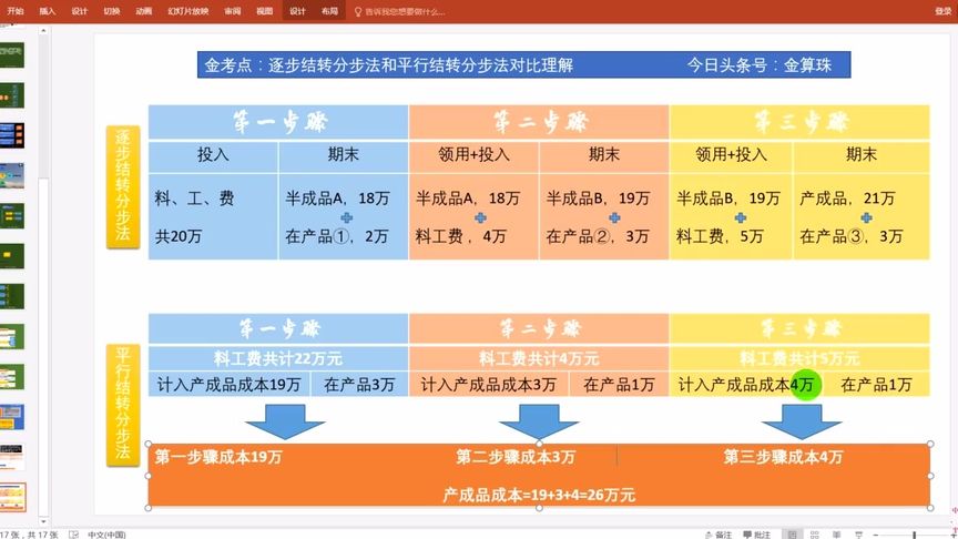金考点:初级会计职称 生产成本的两种分步结转法的对比理解