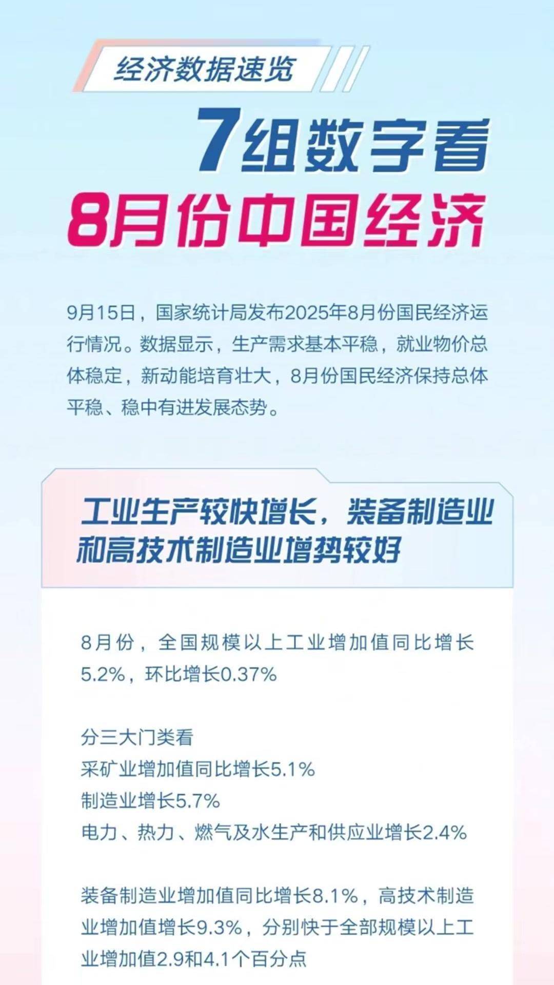 7组数字看8月份中国经济。#经济数据预览