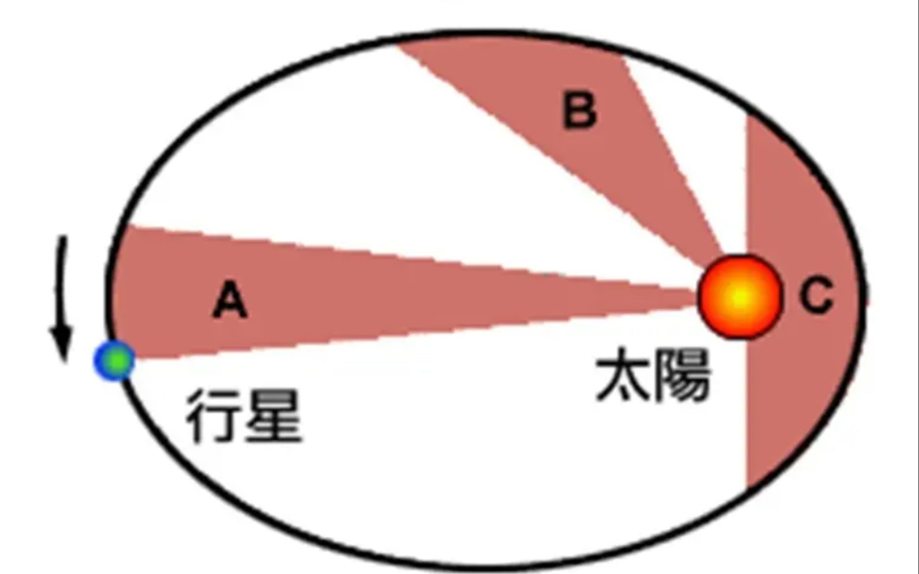 开普勒第二定律