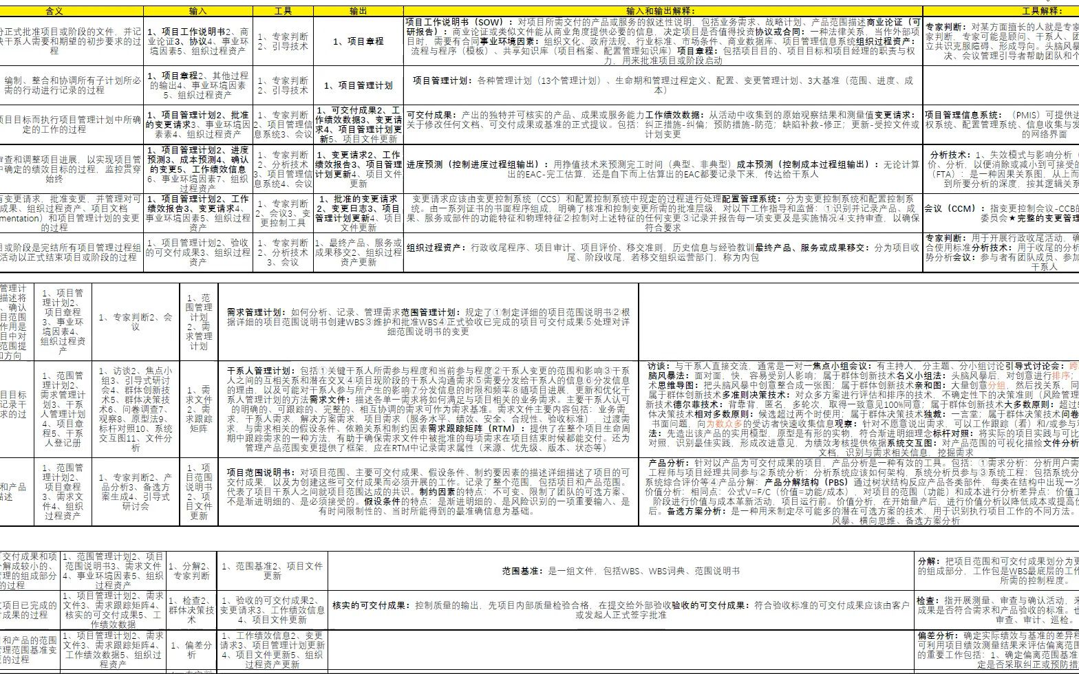 软考 信息系统项目管理师 47过程