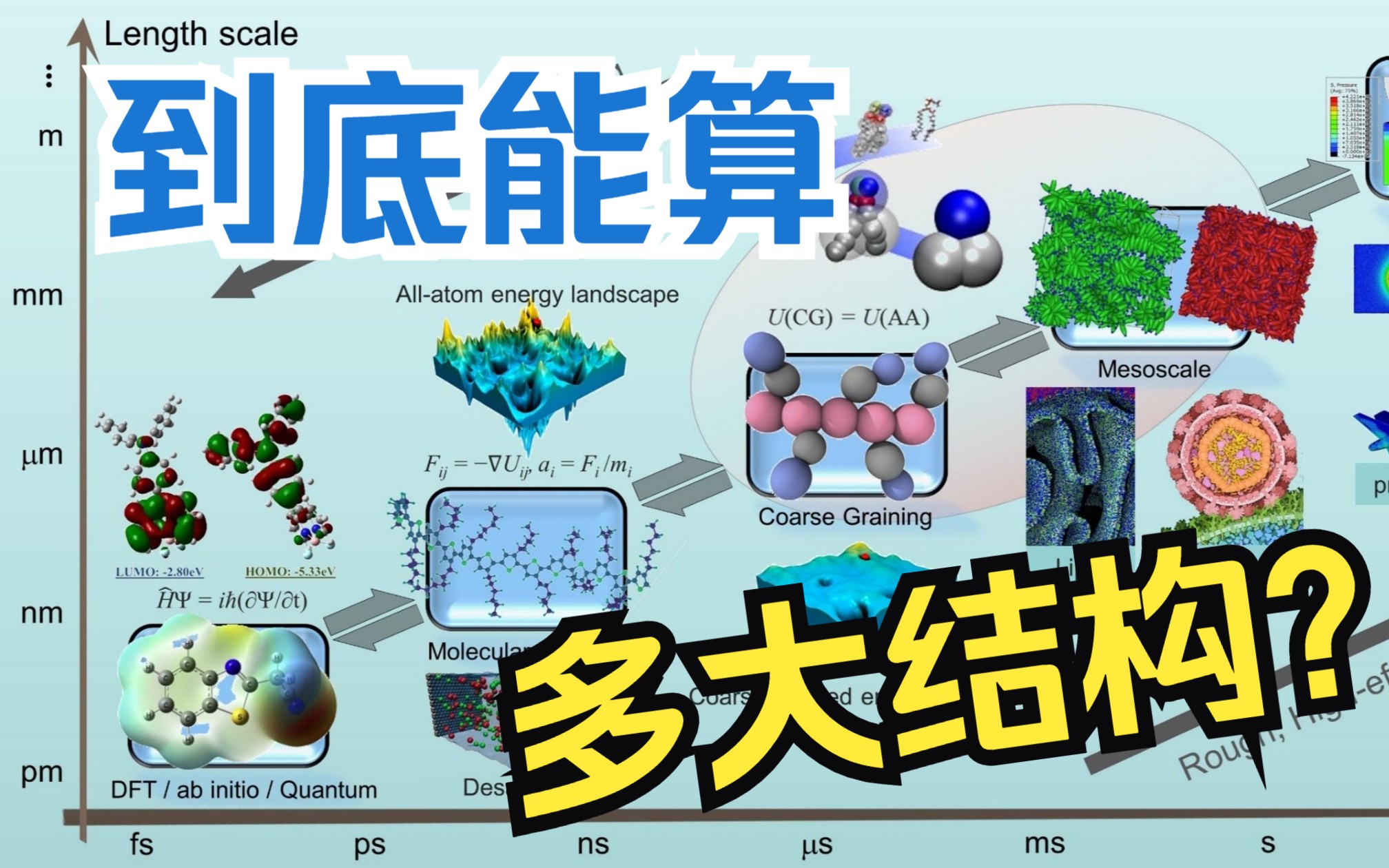 软件对比2-DFT与MD、粗粒化、介观力学、连续性模型能模拟多大...
