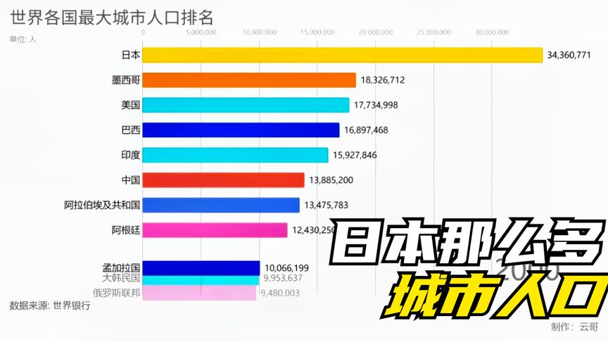 世界各国最大城市人口排名,日本东京这是要一家独大?数字可视化