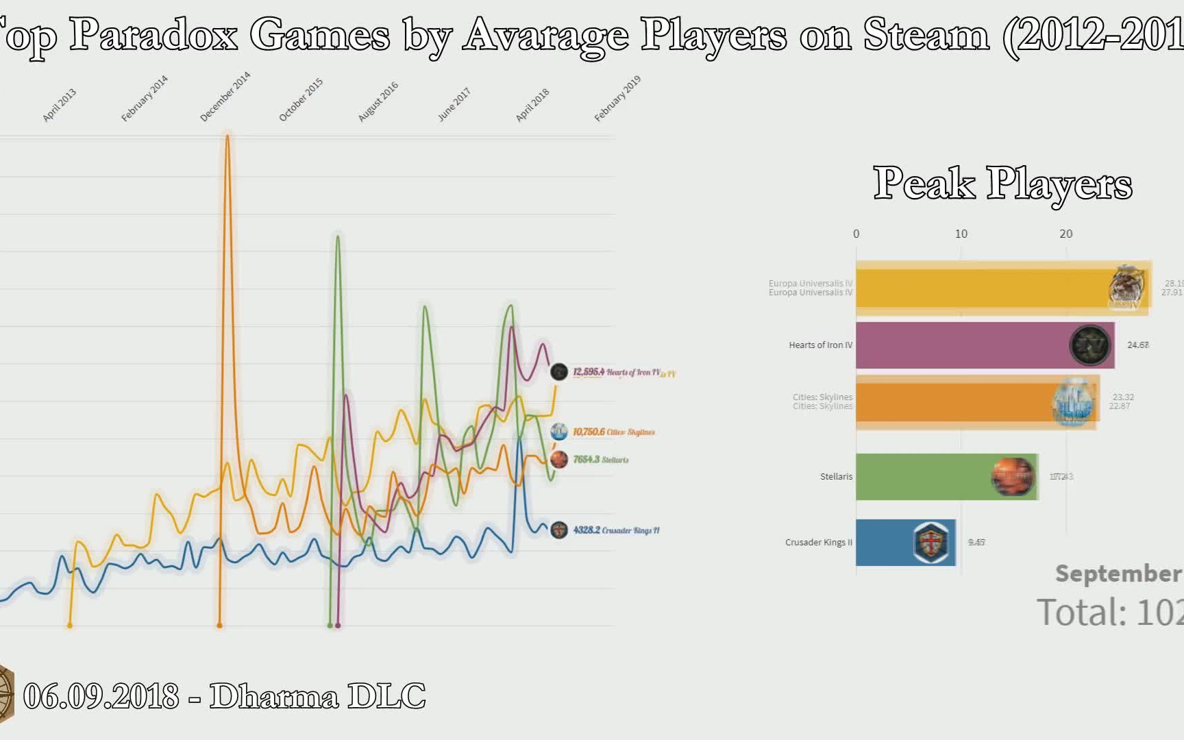 【从欧陆风云到英白拉多】P社游戏玩家Steam在线人数统计