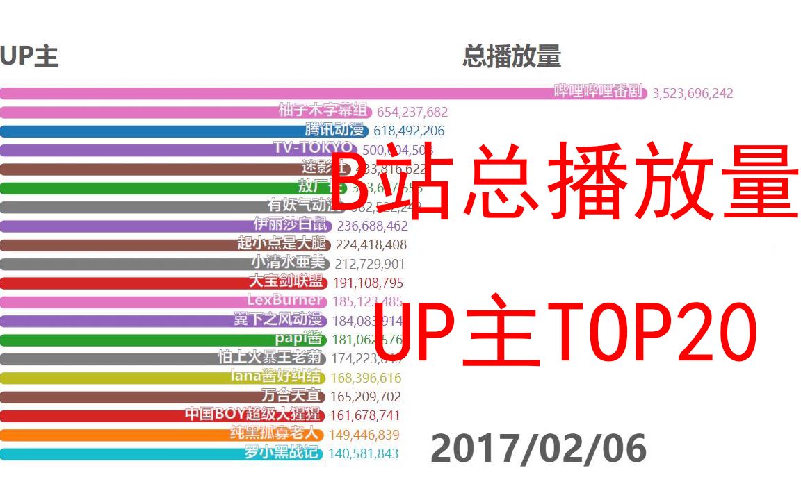 B站总播放量最高的UP主是谁?TOP20排行榜,进来看看就知道了